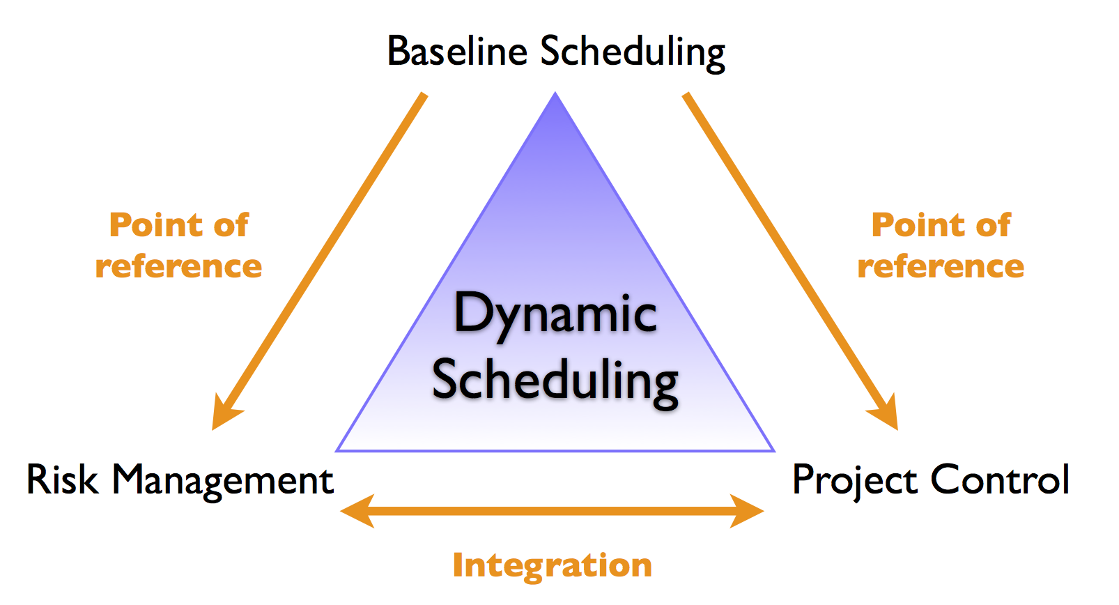 Dynamic Scheduling An Introduction To Baseline Scheduling PM